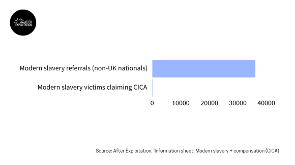 Modern slavery, human trafficking + compensation (CICA) – After ...